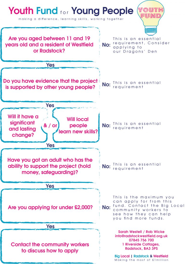 Youth Fund Flow Chart - Big Local | my Radstock | my Westfield Youth Fund Flow Chart - Big Local | my Radstock | my Westfield